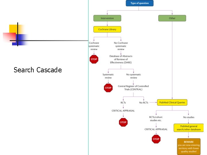 Step Two Finding the best evidence 1 Walk