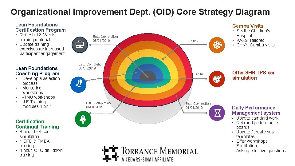 Torrance Memorial Operating System Lean Journey TMOS Presented