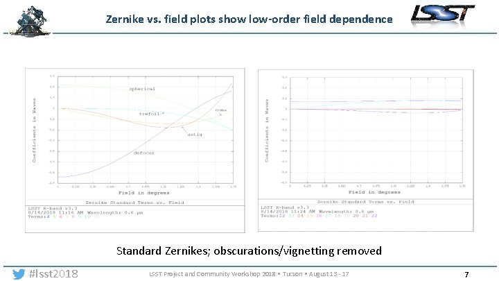 PSF Modeling using Double Zernikes and Nodal Aberration