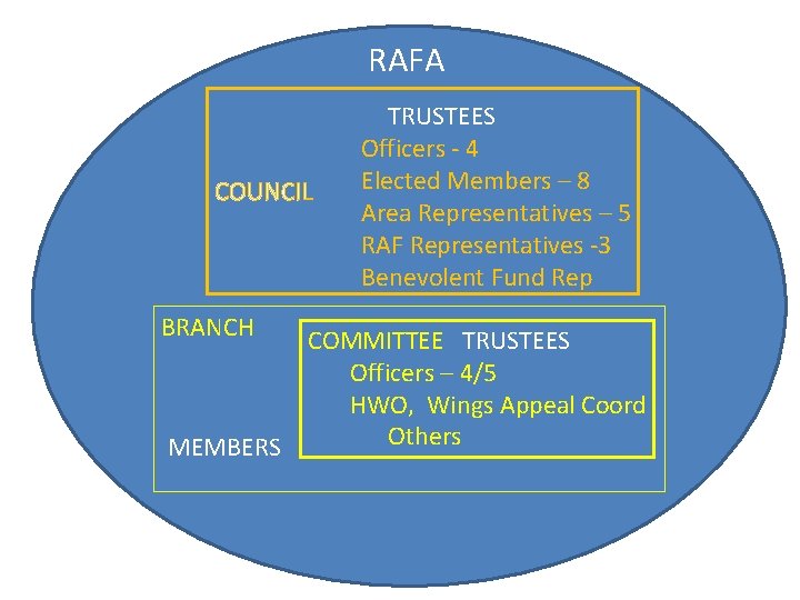 RAFA GOVERNANCE Current Structures and Responsibilities 2018 Conference