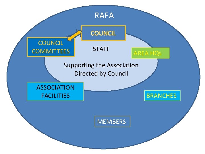 RAFA GOVERNANCE Current Structures and Responsibilities 2018 Conference