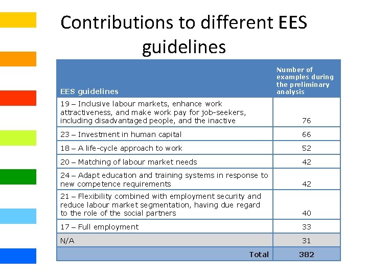 Evaluation of the ESF contribution to the European