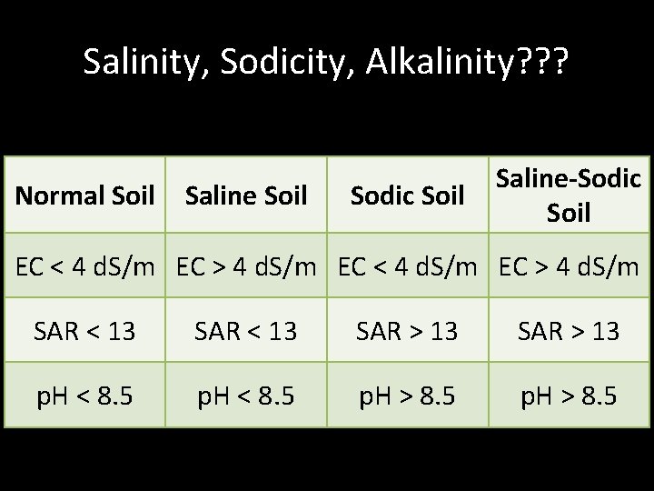 Soil Salinity Management Through Cropping Systems Chris Augustin