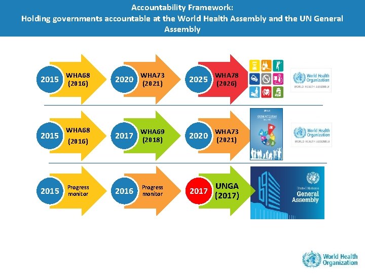 The WHO Global Action Plan 2013 2020 and