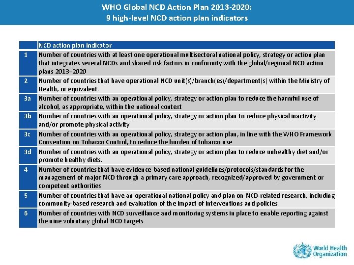 The WHO Global Action Plan 2013 2020 and