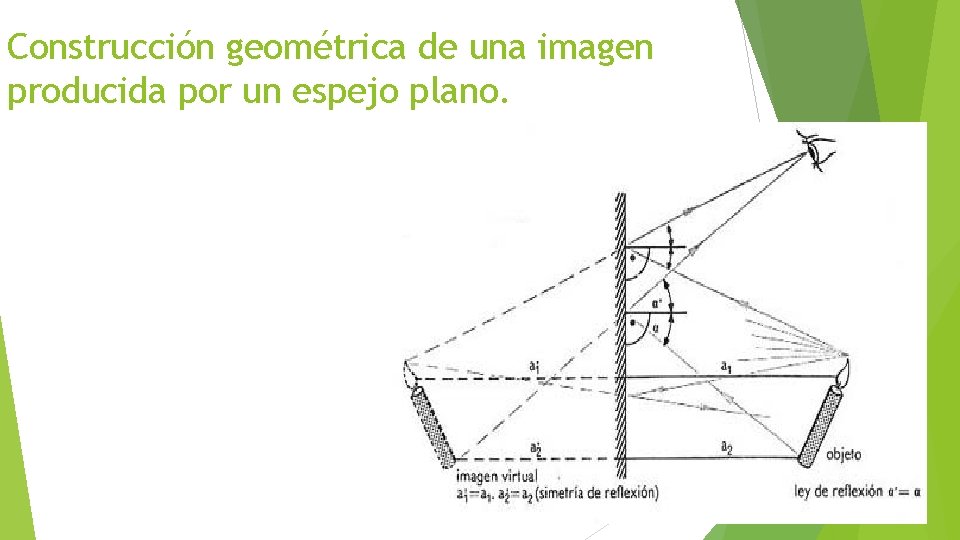 Espejos planos Reflexin de la luz Ley de