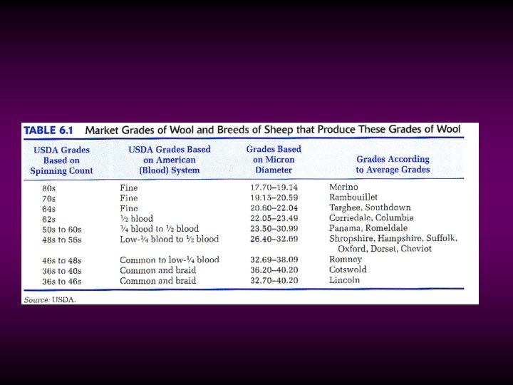 Animal Products Wool and Mohair World Wool Production