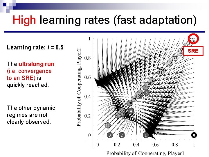 Reinforcement Learning Dynamics in Social Dilemmas Luis R