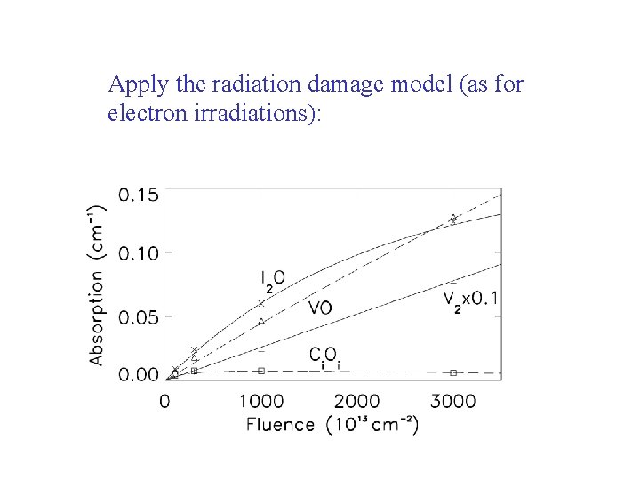 Quantitative effects of neutron irradiation on silicon radiation