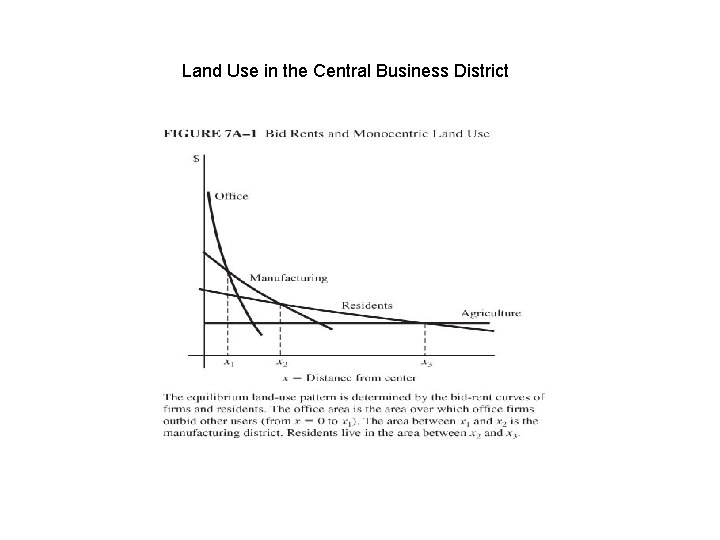LAND USE in the MONOCENTRIC CITY Monocentric city