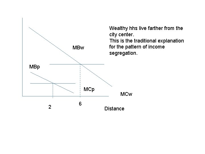 LAND USE in the MONOCENTRIC CITY Monocentric city