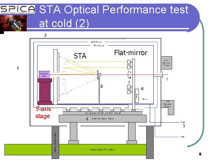 SPICA AIVT issues Spacecraft test program model philosophy