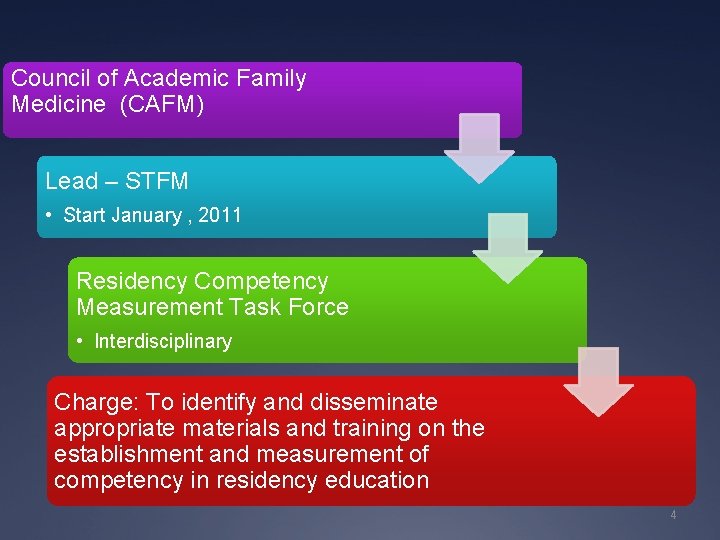 Competency Assessment in Residency Training Philosophy Tools Faculty