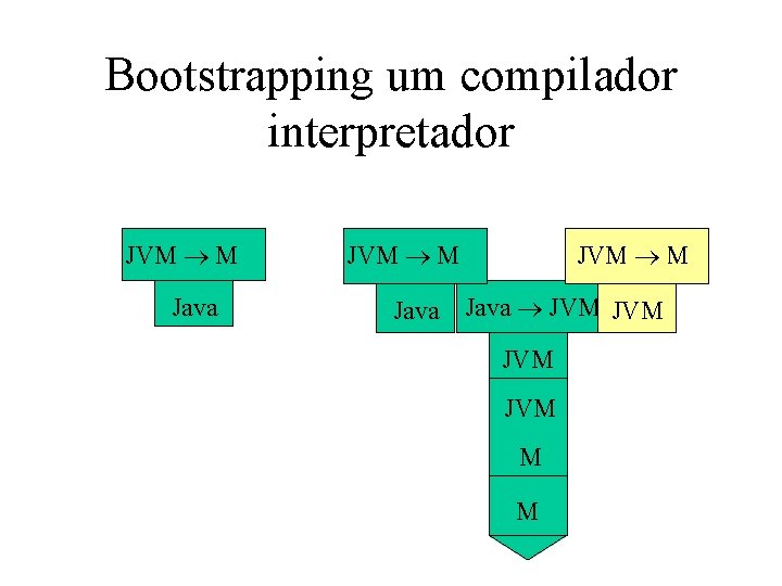 Processadores de Linguagens 1 Tradutores e interpretadores 2