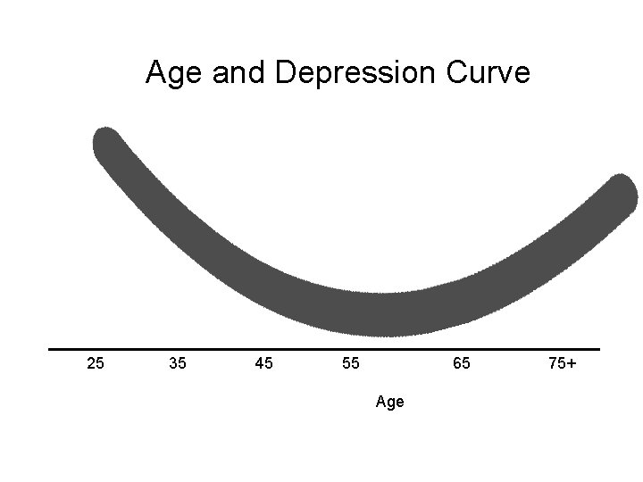 2030 2004 1996 Age and Depression Curve Flourishing