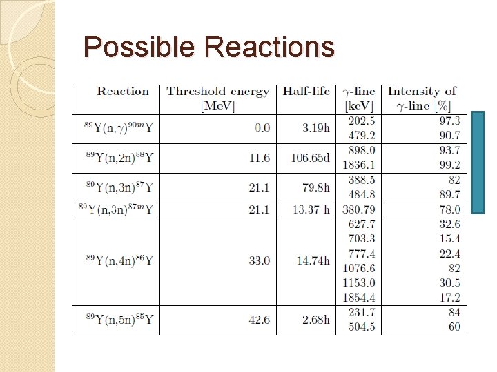 Experimental Determination of Neutron Cross Sections of Yttrium