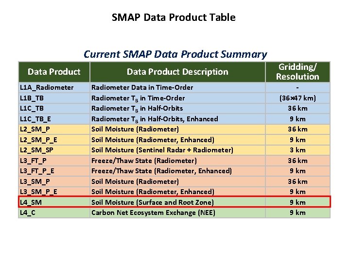 The Soil Moisture ActivePassive SMAP Level 4 Surface
