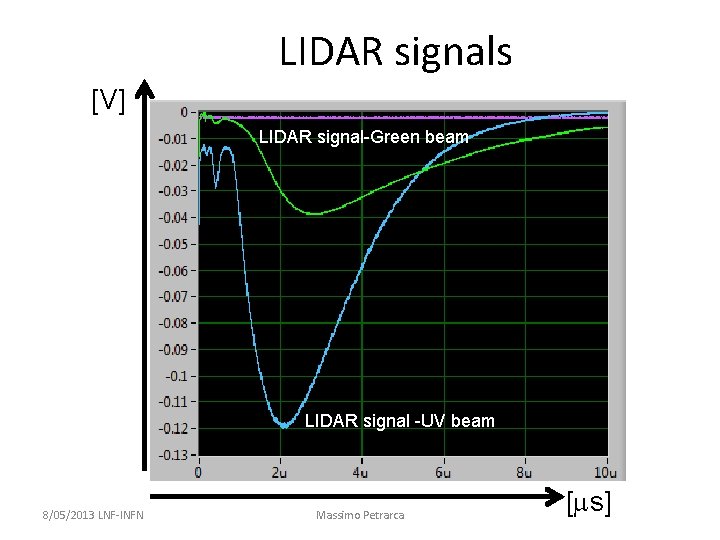 LIDAR experiment Insitu laserinduced condensation in free atmosphere