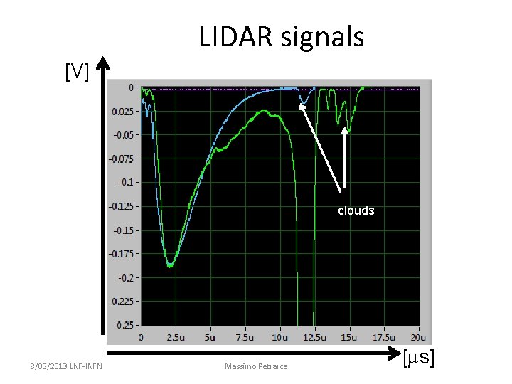LIDAR experiment Insitu laserinduced condensation in free atmosphere