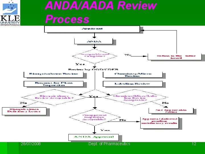 Development and Review Process of NDA ANDAAADA and