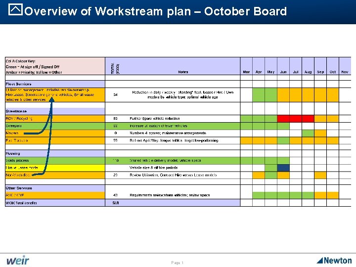y Overview of Workstream plan October Board Page