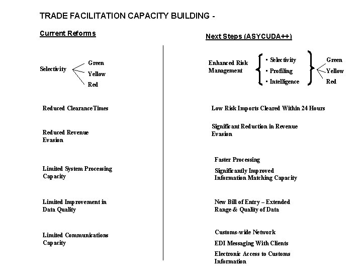 TECHNICAL ASSISTANCE CAPACITY BUILDING FOR TRADE FACILITATION THE