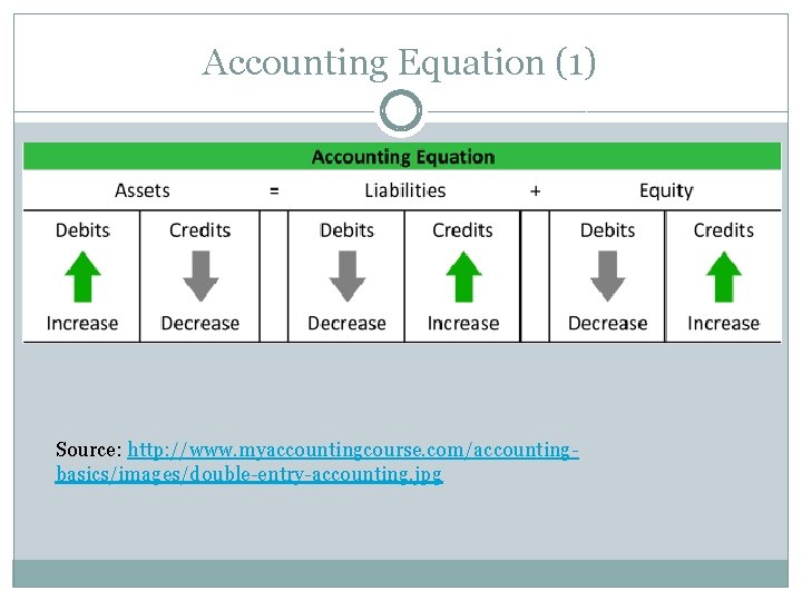 Basic Accounting 1 ACCOUNTING EQUATION 2 DOUBLEENTRY JOURNALS