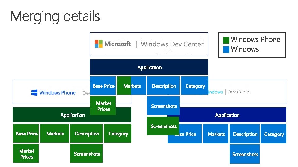 Windows Desktop ONE CORE OS ONE APP PLATFORM