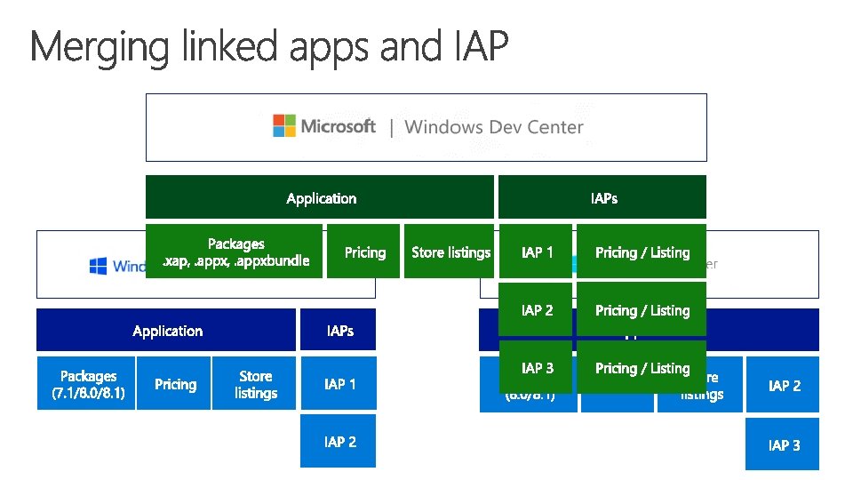 Windows Desktop ONE CORE OS ONE APP PLATFORM