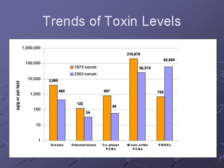 st 21 PBDEs the PCB Century Toxicity of