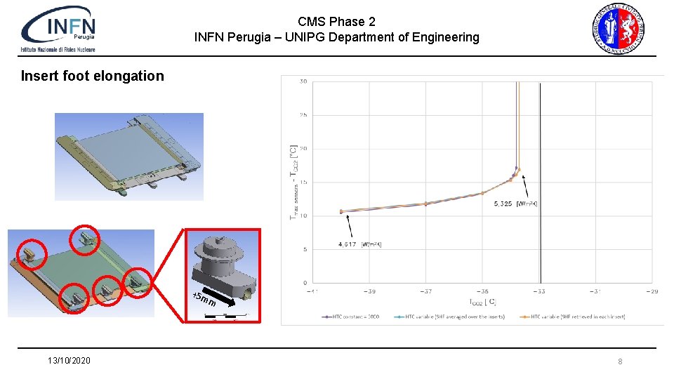 Perugia CMS Phase 2 INFN Perugia UNIPG Department