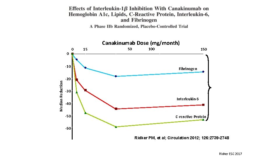 AntiInflammatory Therapy with Canakinumab for Atherosclerotic Disease Paul