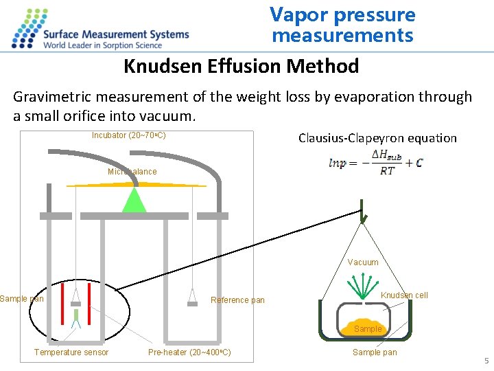 Vapor Pressure Analyser Science Team Agenda Vapor Pressure
