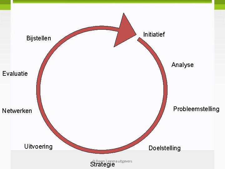 Initiatief Bijstellen Analyse Evaluatie Probleemstelling Netwerken ...