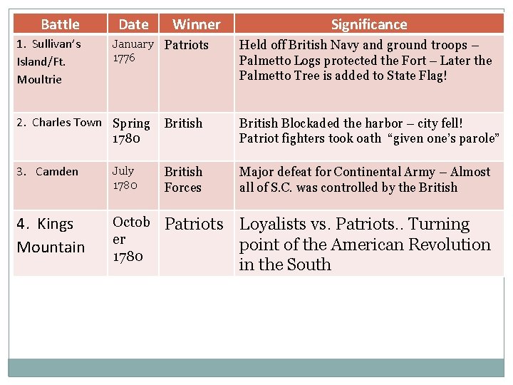 Battles of the American Revolution in SC 8