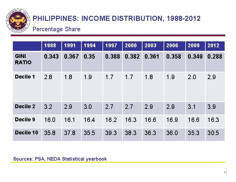 INCOME DISTRIBUTION IN THE PHILIPPINES Undersecretary GIL S