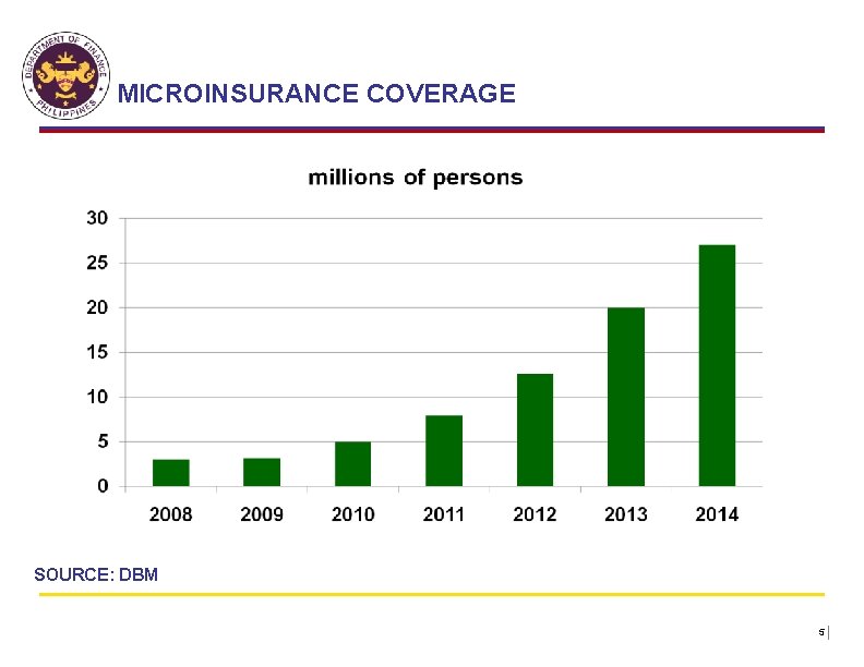INCOME DISTRIBUTION IN THE PHILIPPINES Undersecretary GIL S
