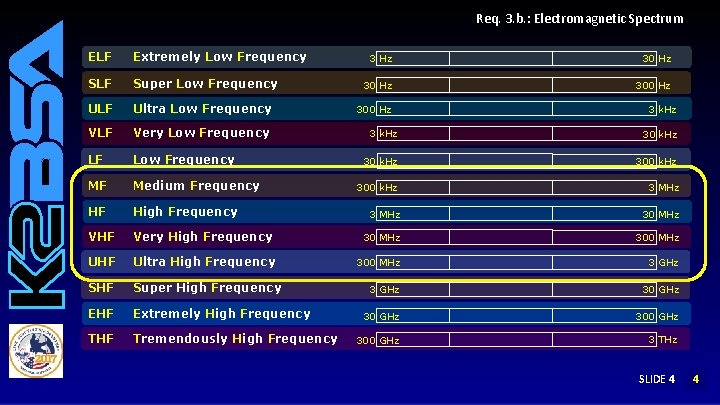 Frequency Req 3 Introduction to the Electromagnetic Spectrum