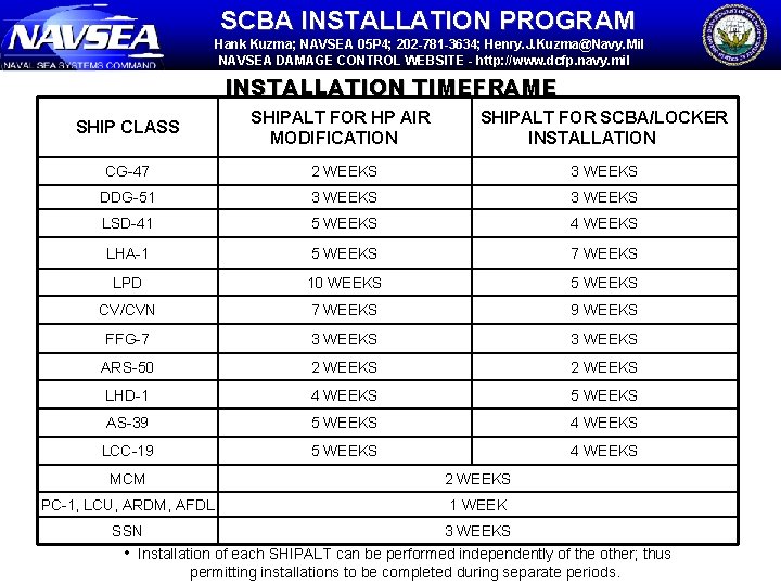 SCBA INSTALLATION PROGRAM Hank Kuzma NAVSEA 05 P
