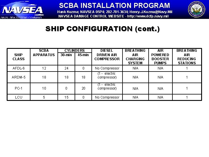 SCBA INSTALLATION PROGRAM Hank Kuzma NAVSEA 05 P