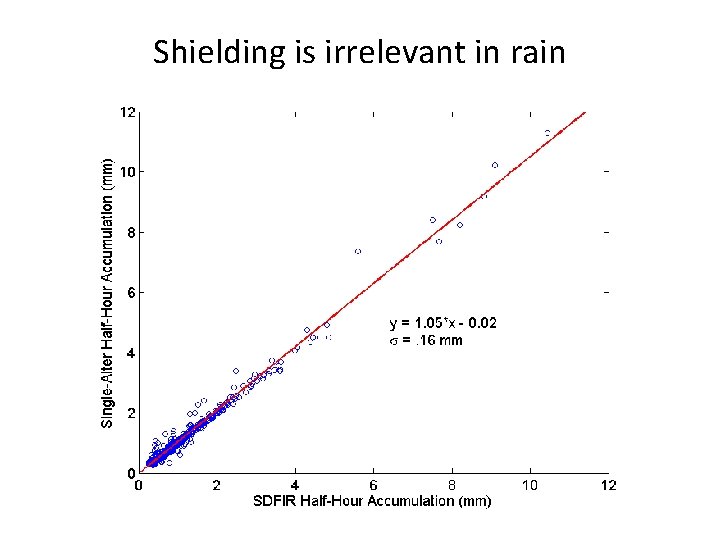 Quantifying Uncertainty and Biases in Automated Precipitation Measurements