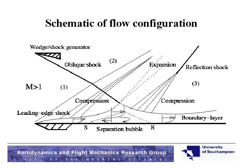 Investigation of supersonic and hypersonic laminar shockboundarylayer ...