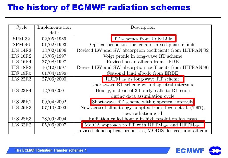 The history of ECMWF radiation schemes The ECMWF