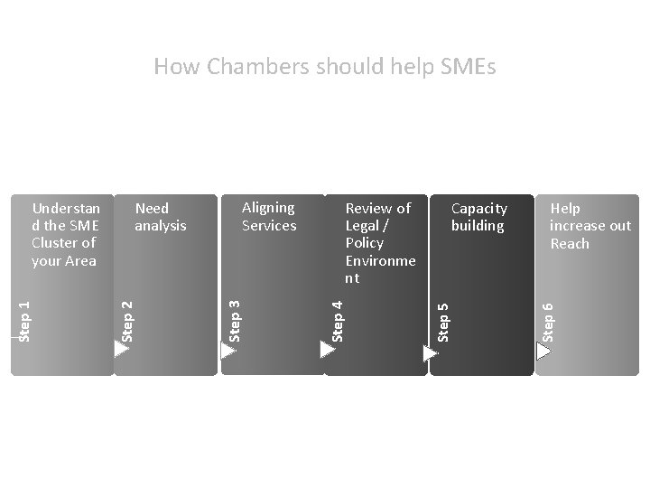 Role of Chambers in SME Development by Majid