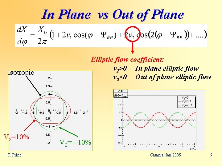 Analisi del flow con il metodo dei coefficienti