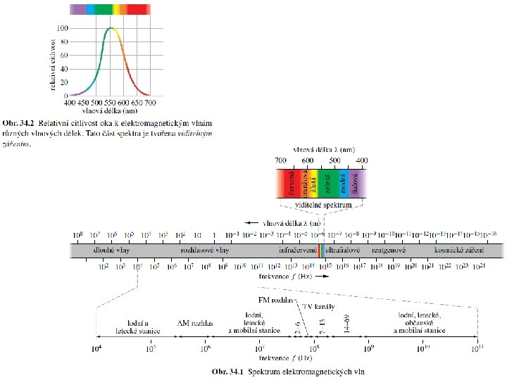 Elektromagnetick vlny optika Maxwellovy rovnice divergence rotace ...