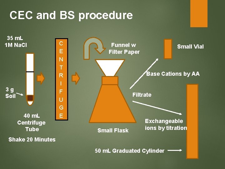 Soils and Hydrology Lab 6 Cation Exchange Capacity