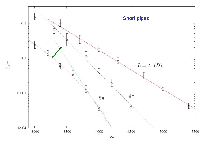 Turbulent dynamics of pipe flows captured in a