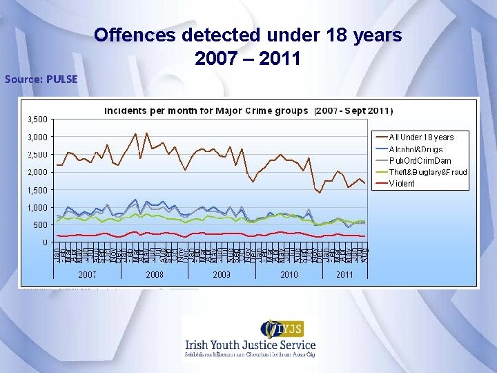 Irish Youth Justice Service A Review Presentation by