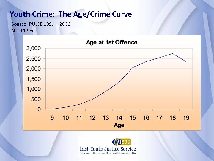 Irish Youth Justice Service A Review Presentation by